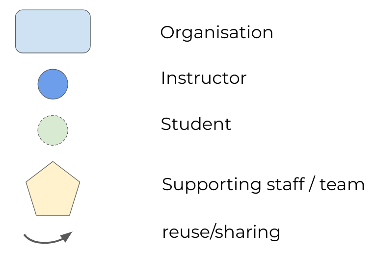 Co-creating OER in Seven Different Patterns